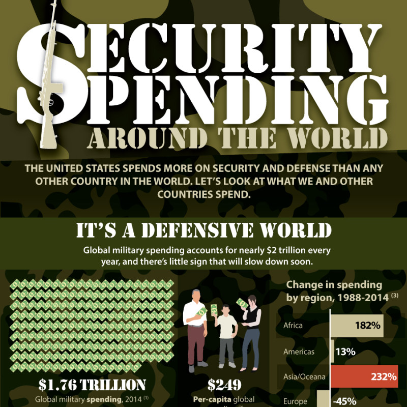 Security Spending Around the World - Security Degree Hub